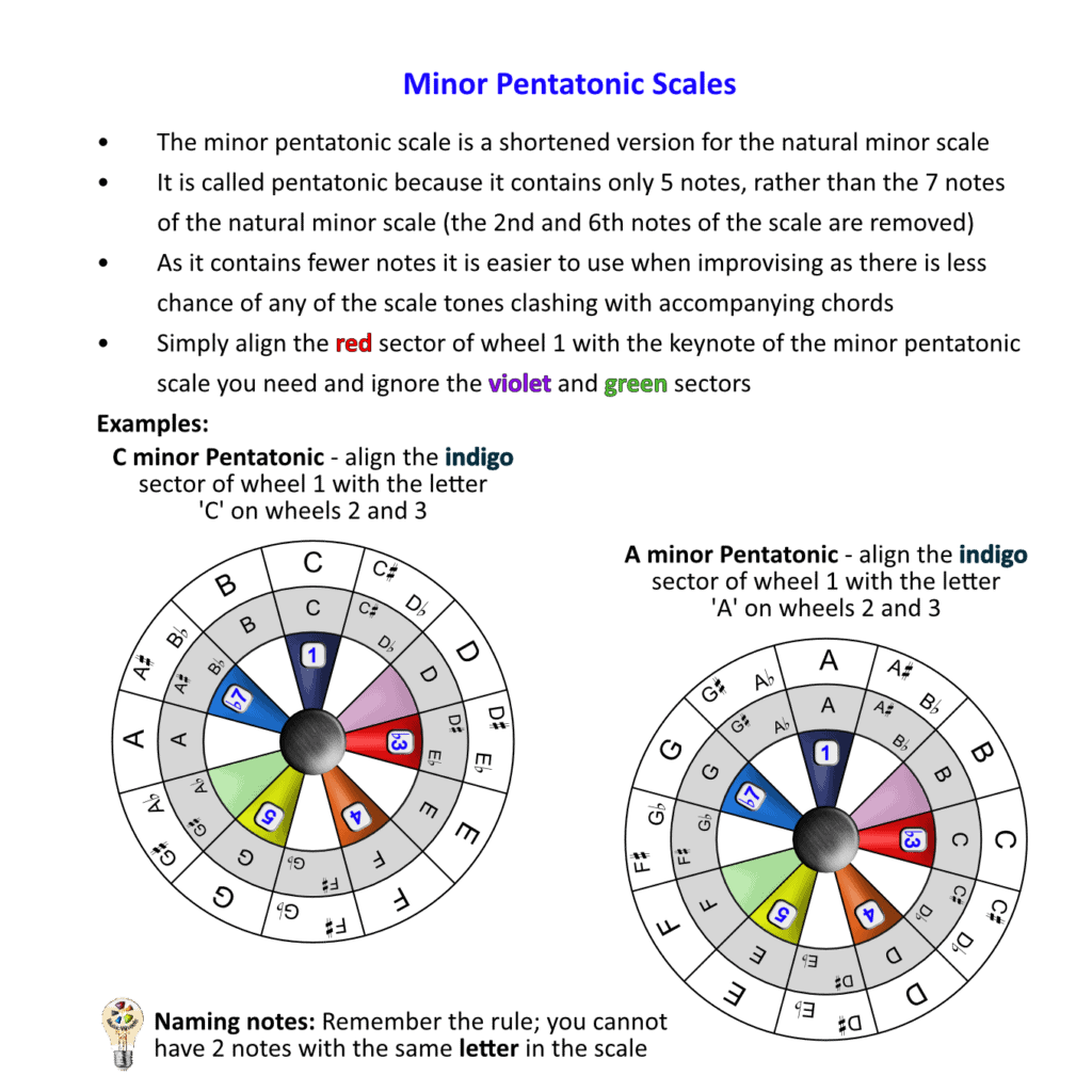 Music theory - Minor pentatonic scale