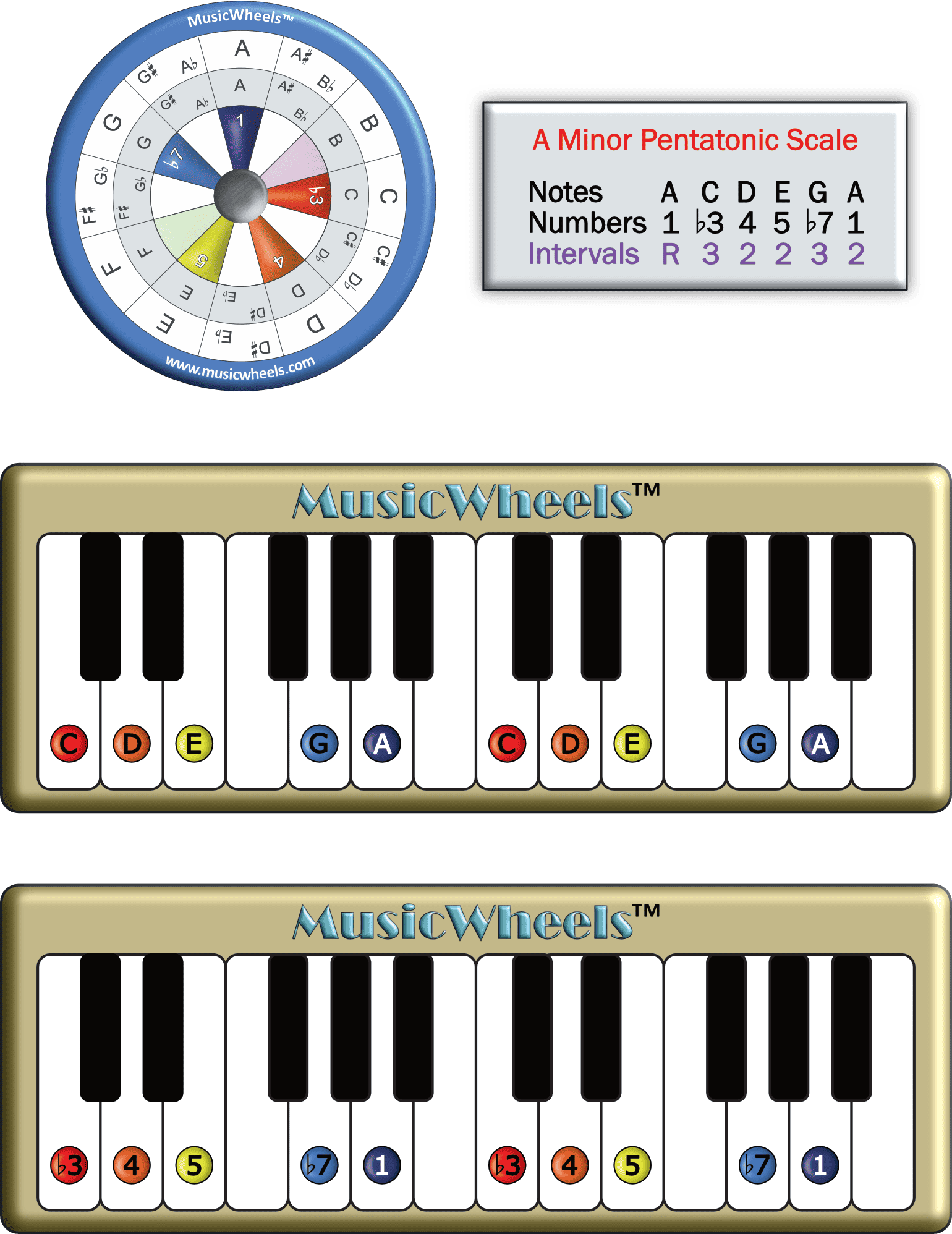 Music theory - Minor pentatonic scale