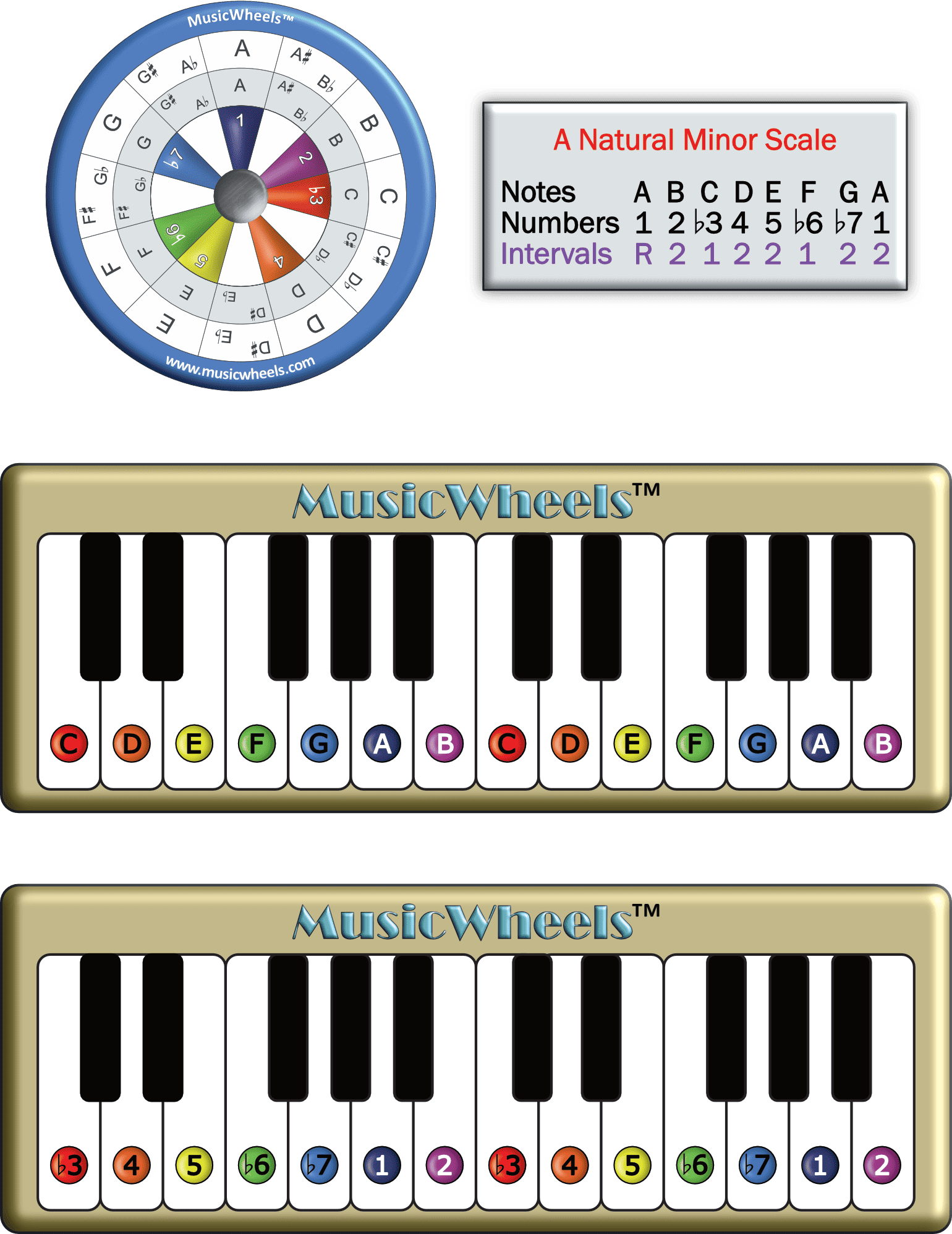 Music theory - Natural minor scale