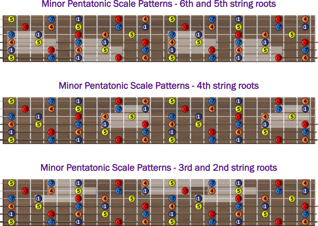 Music theory - Minor pentatonic scale