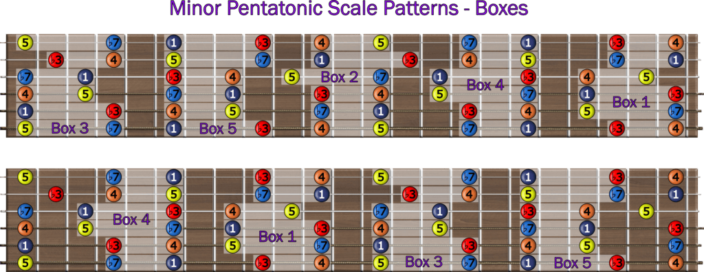 Music theory - Minor pentatonic scale