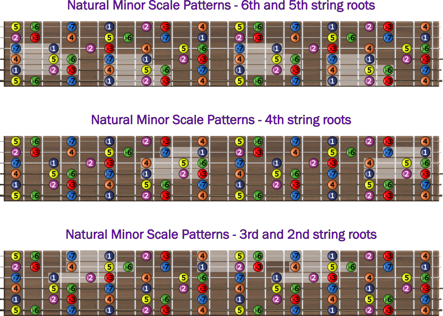 Natural Minor Scale – MUSICWHEELS
