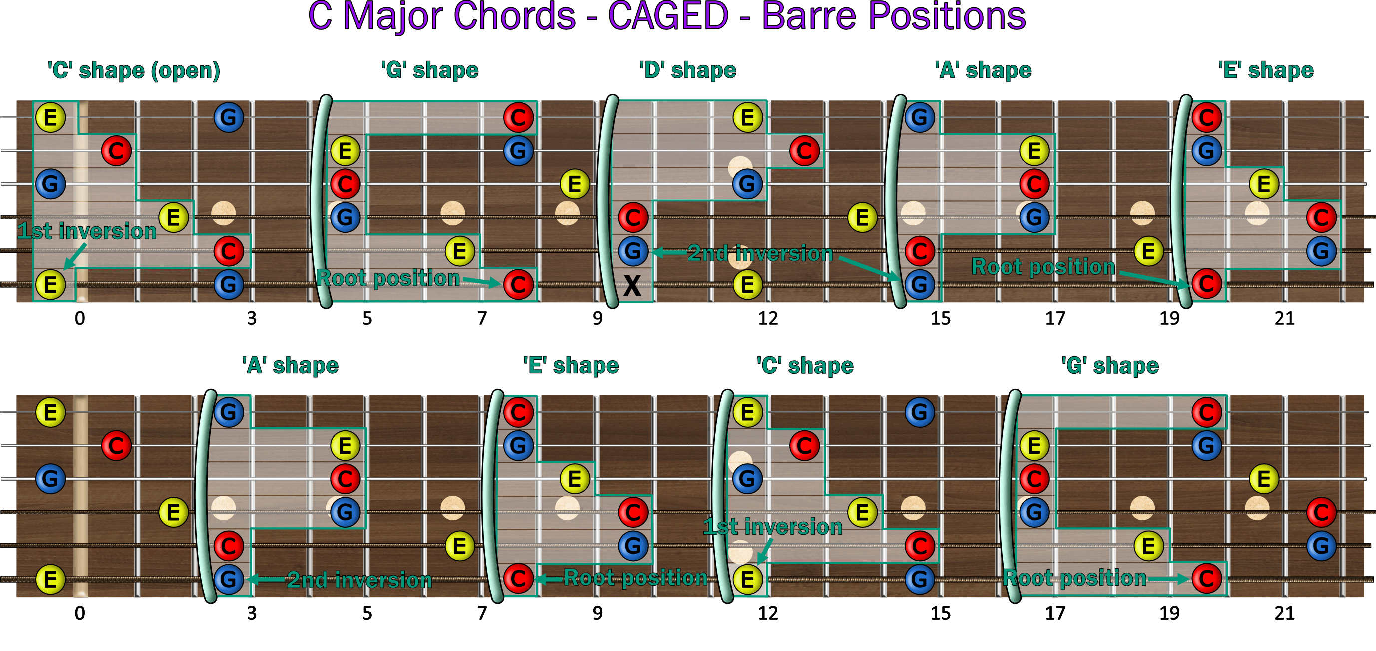Major Triads – MUSICWHEELS