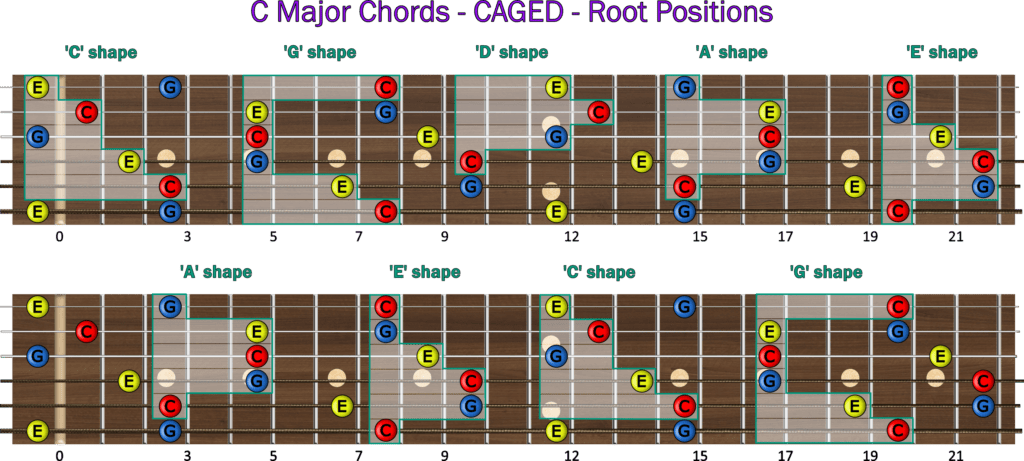 Music theory - Major triads