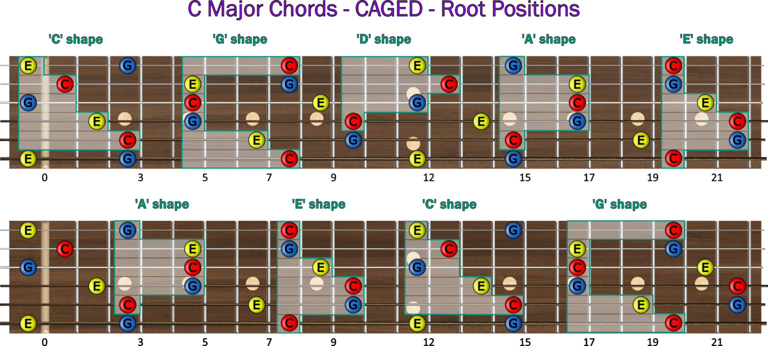 Music theory - Major triads