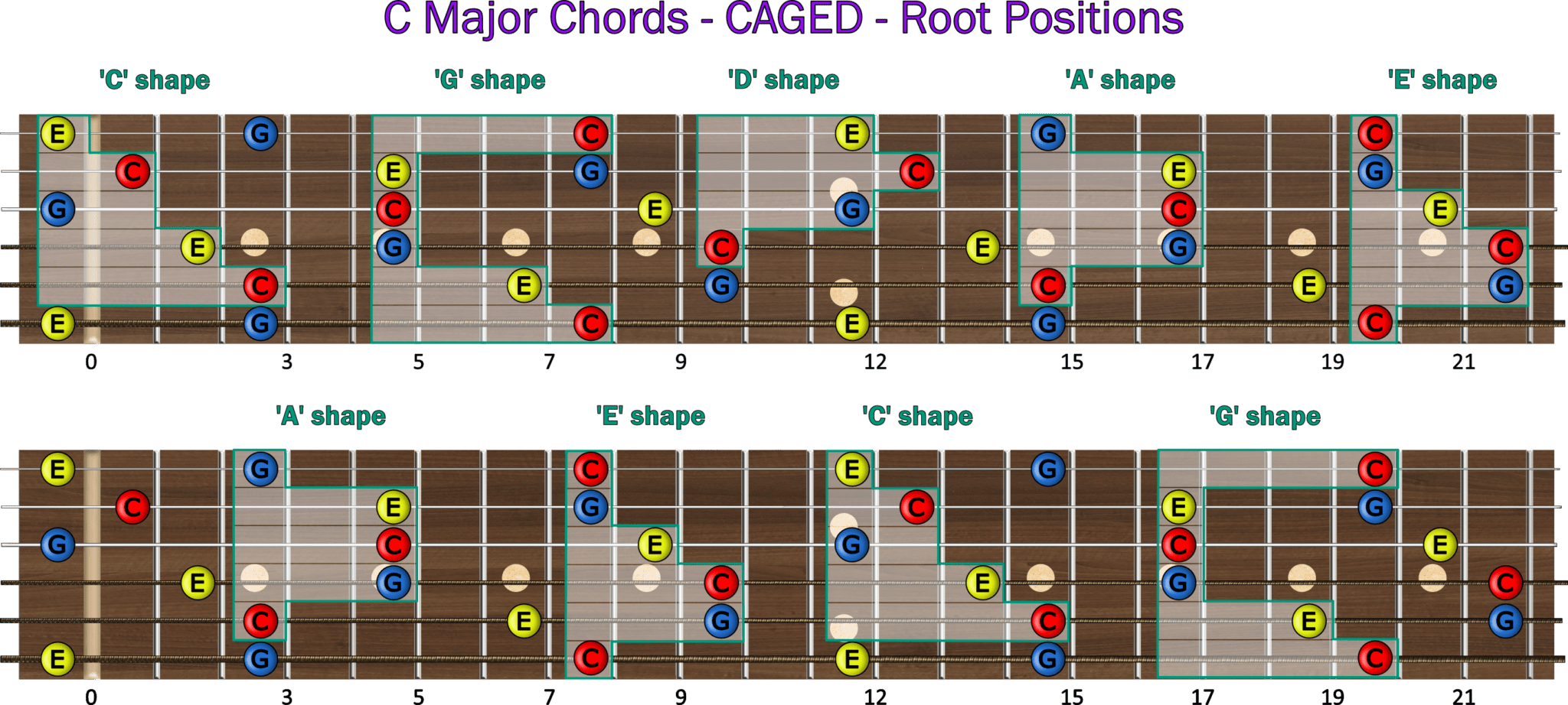 Music theory - Major triads