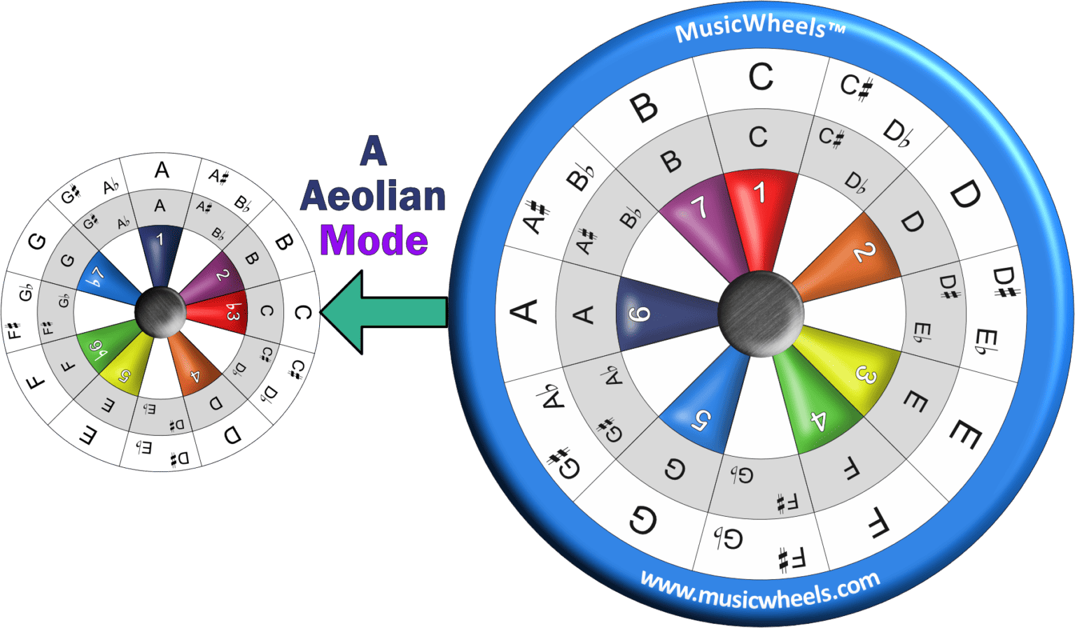 Music theory - the Aeolian mode (natural minor scale)