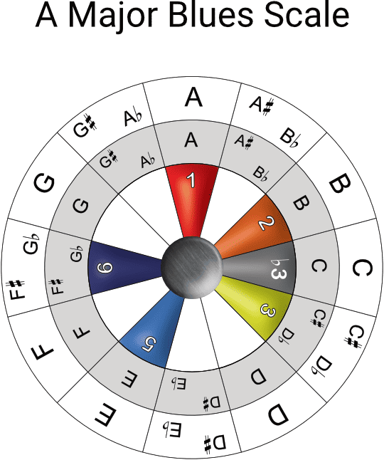 Music theory - Major blues scale
