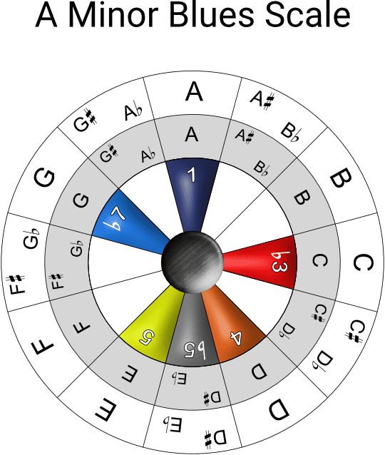 Music theory - Minor blues scale
