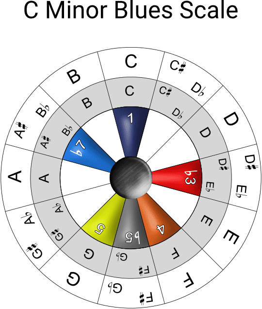 Music theory - Minor blues scale
