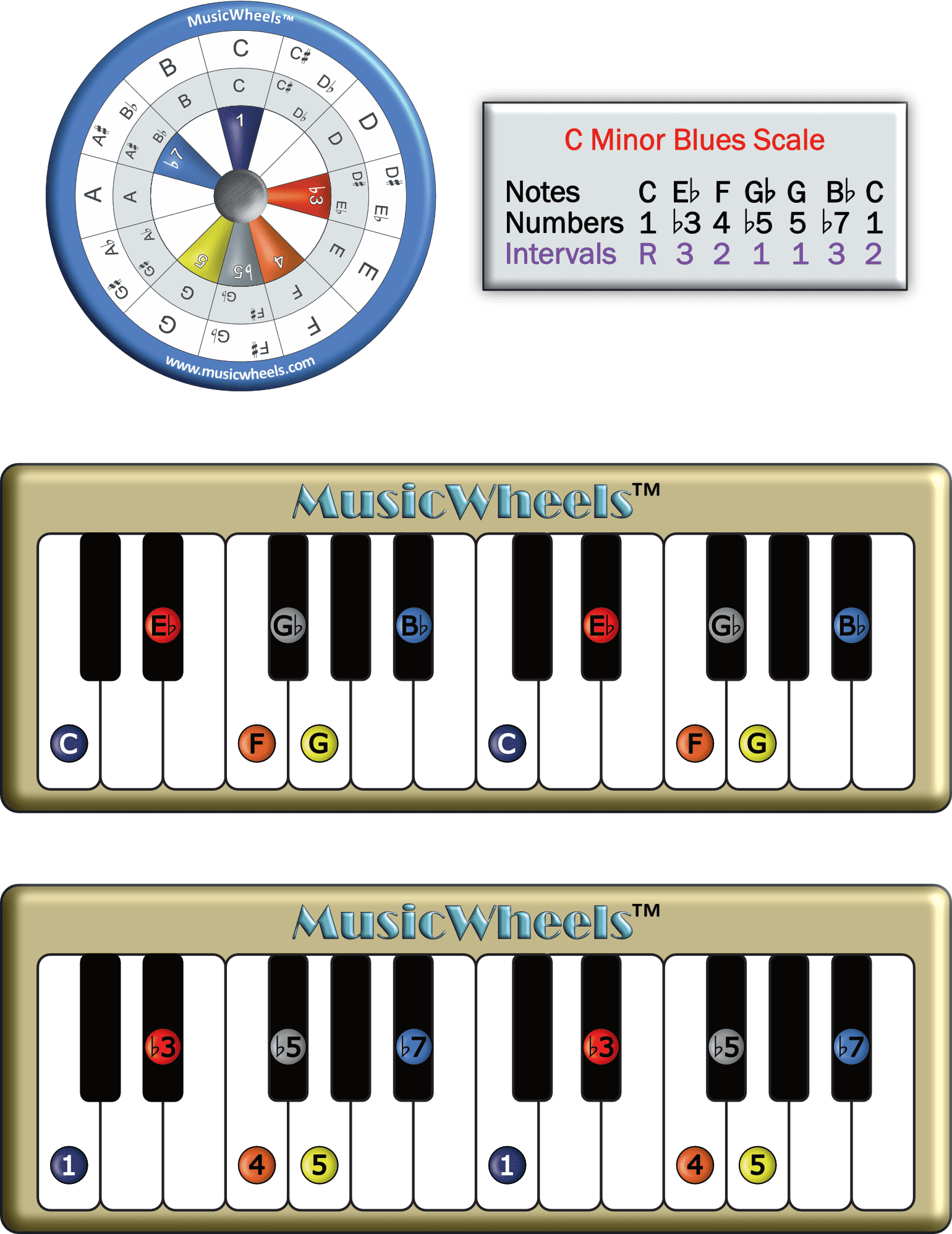 Music theory - Minor blues scale