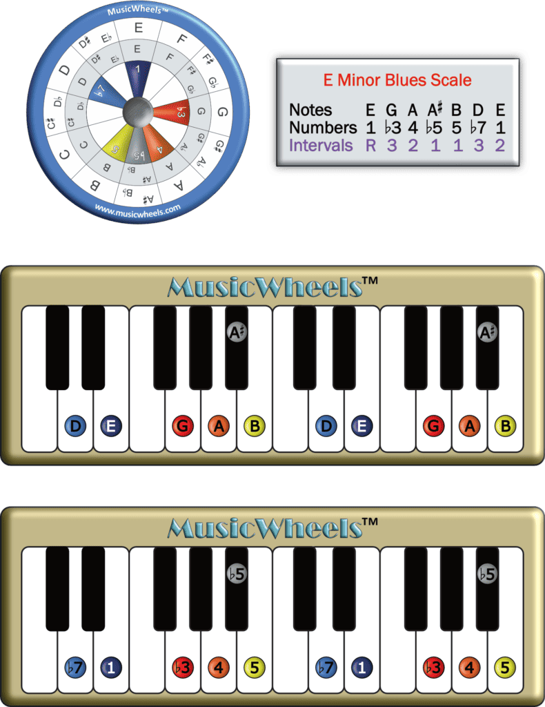 Minor Blues Scale – MUSICWHEELS