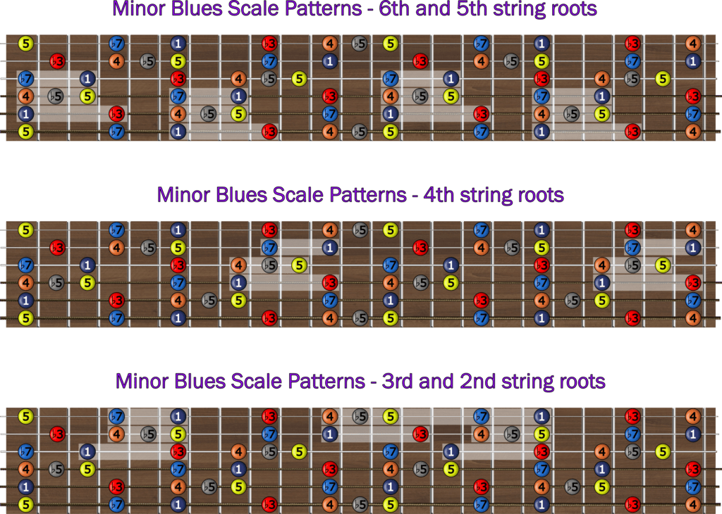 Music theory - Minor blues scale
