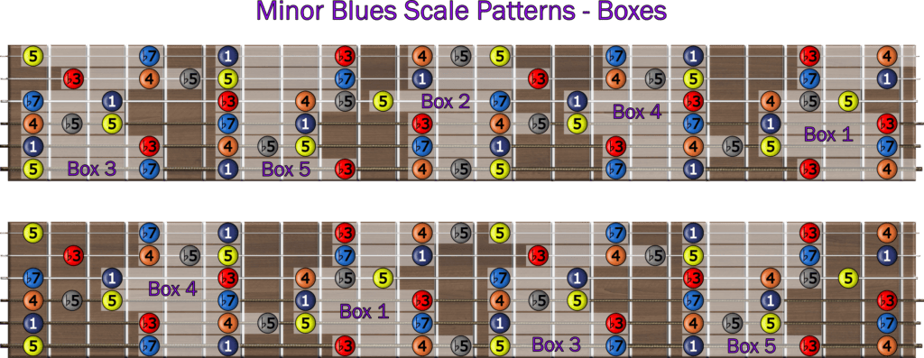 Music theory - Minor blues scale