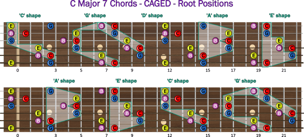 Music theory - Major 7 chords