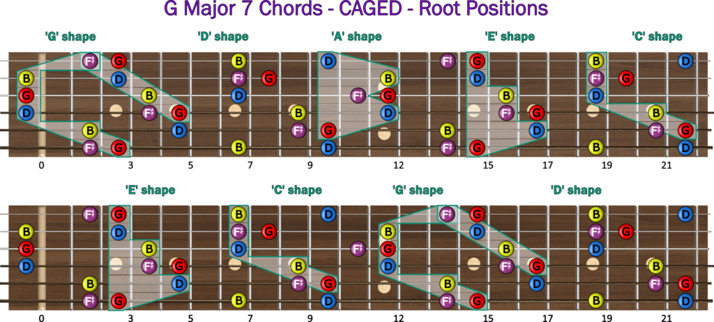 Music theory - Major 7 chords