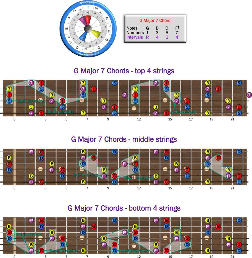 Music theory - Major 7 chords