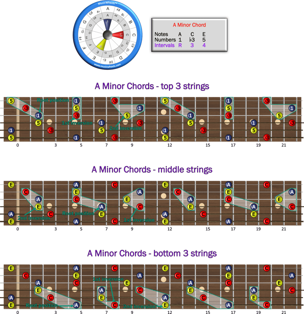 Music theory - Minor triads