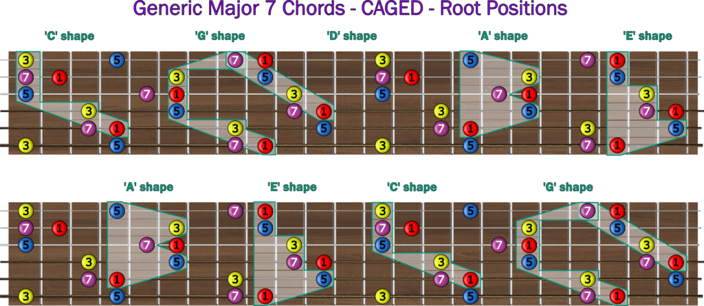 Music theory - Major 7 chords
