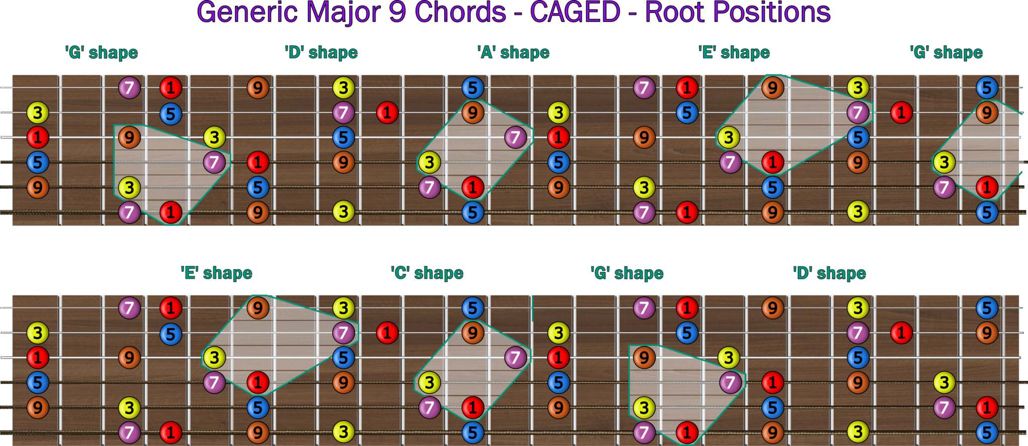 Music theory - Major 9 chords