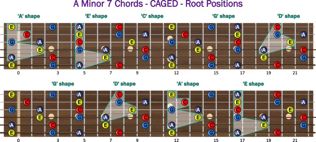 Music theory - Minor 7 chords