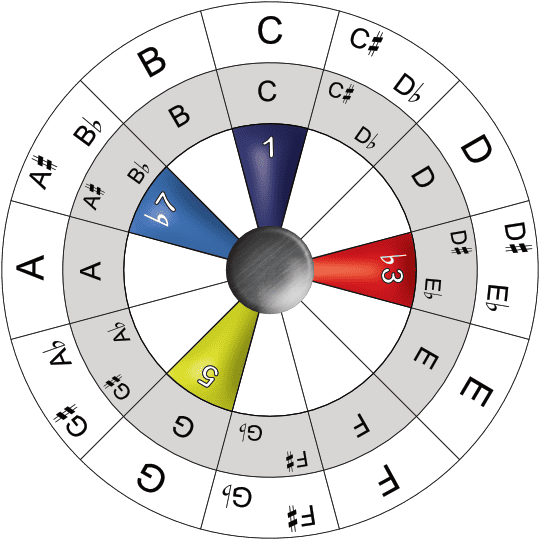 Music theory - Minor 7 chords