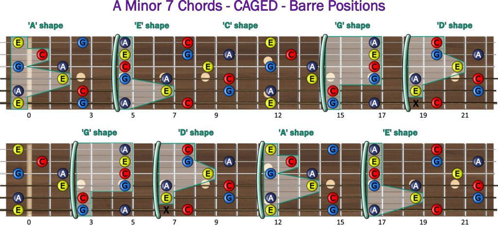 Music theory - Minor 7 chords