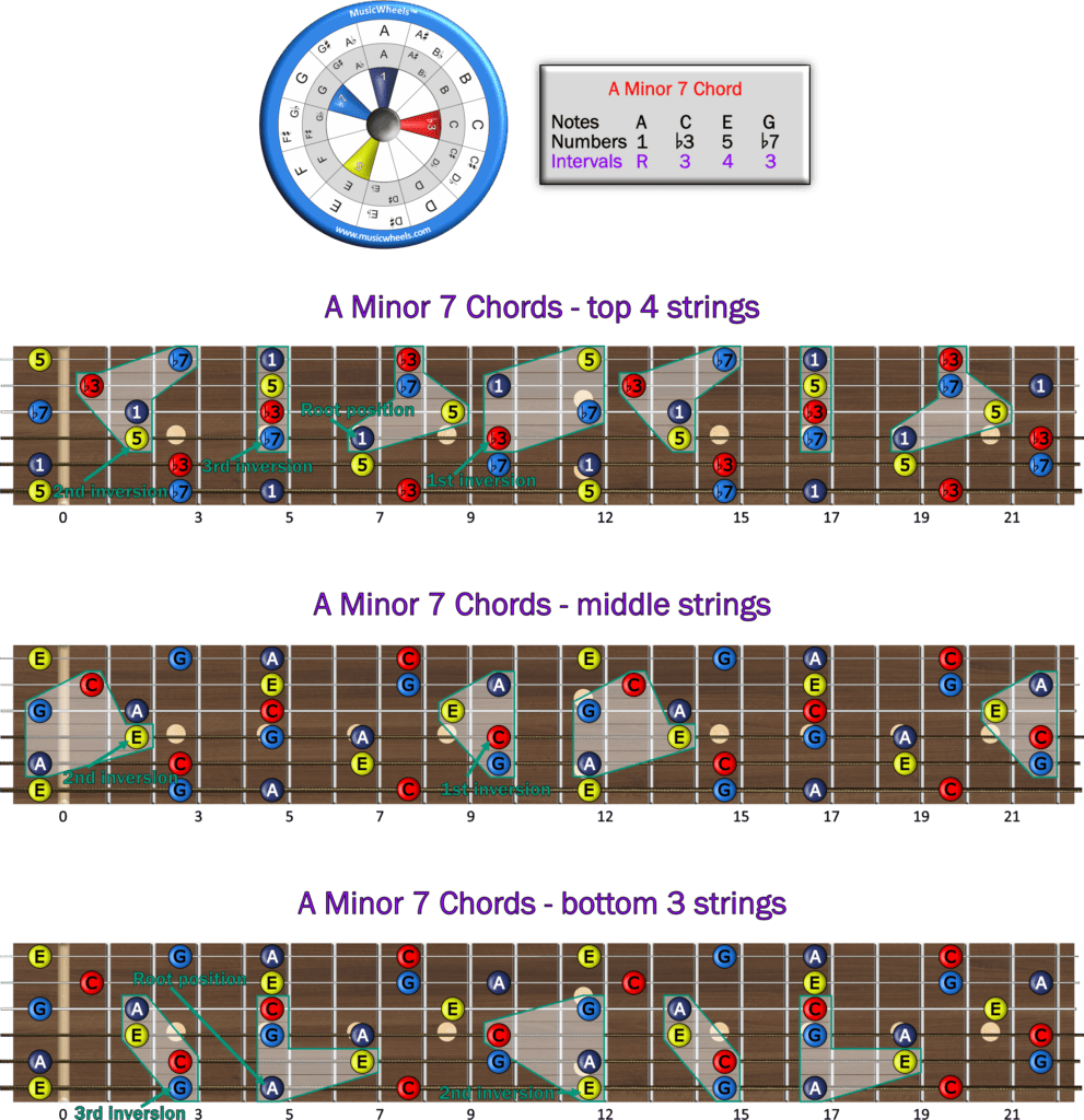 Music theory - Minor 7 chords