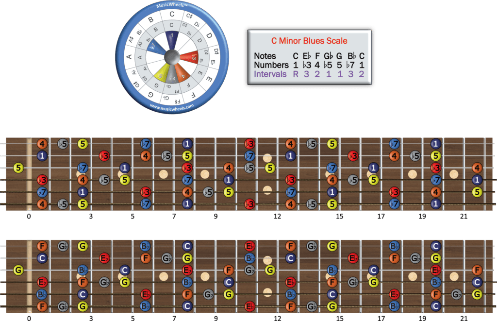 Music theory - Minor blues scale
