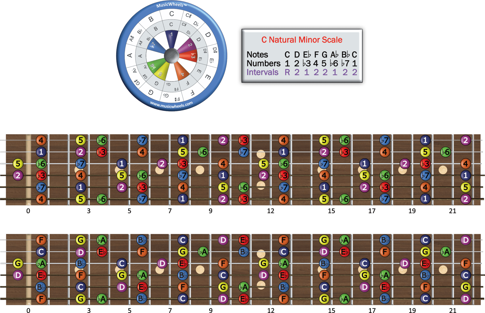 Music theory - Natural minor scale