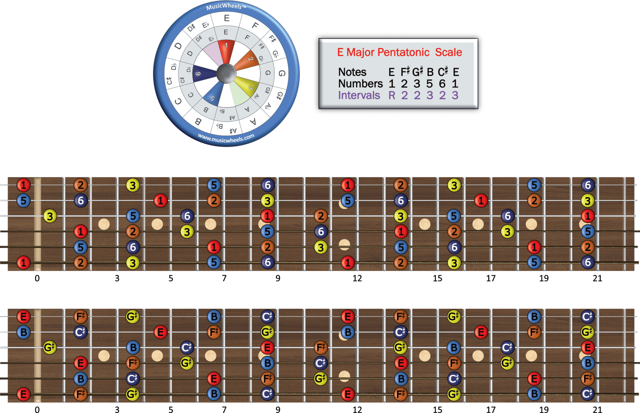 Music theory - Major pentatonic scale