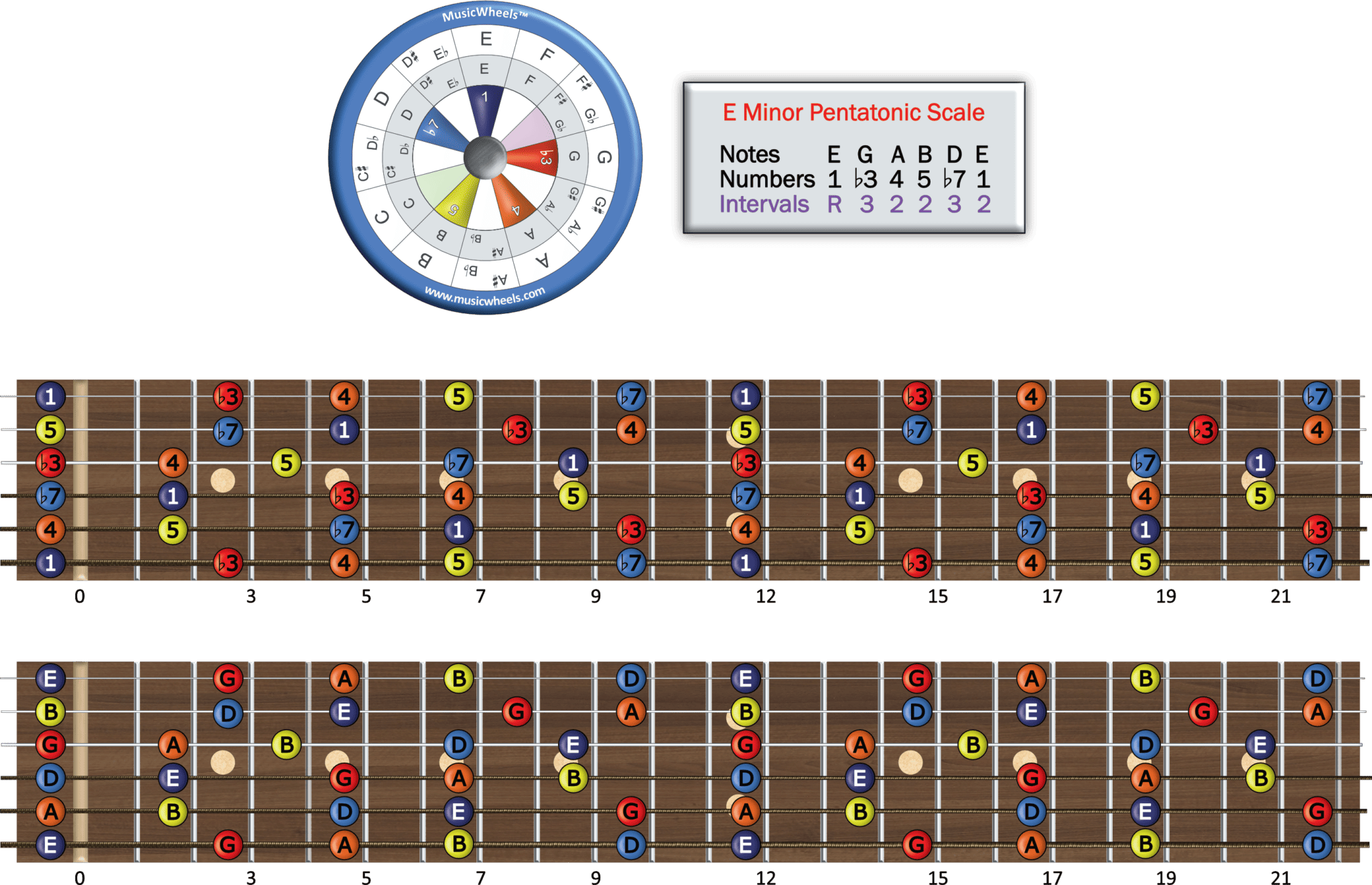 Music theory - Minor pentatonic scale