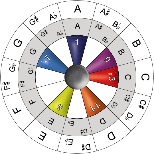 Music theory - Minor 11 chords
