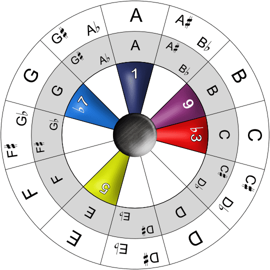 Music theory - Minor 9 chords