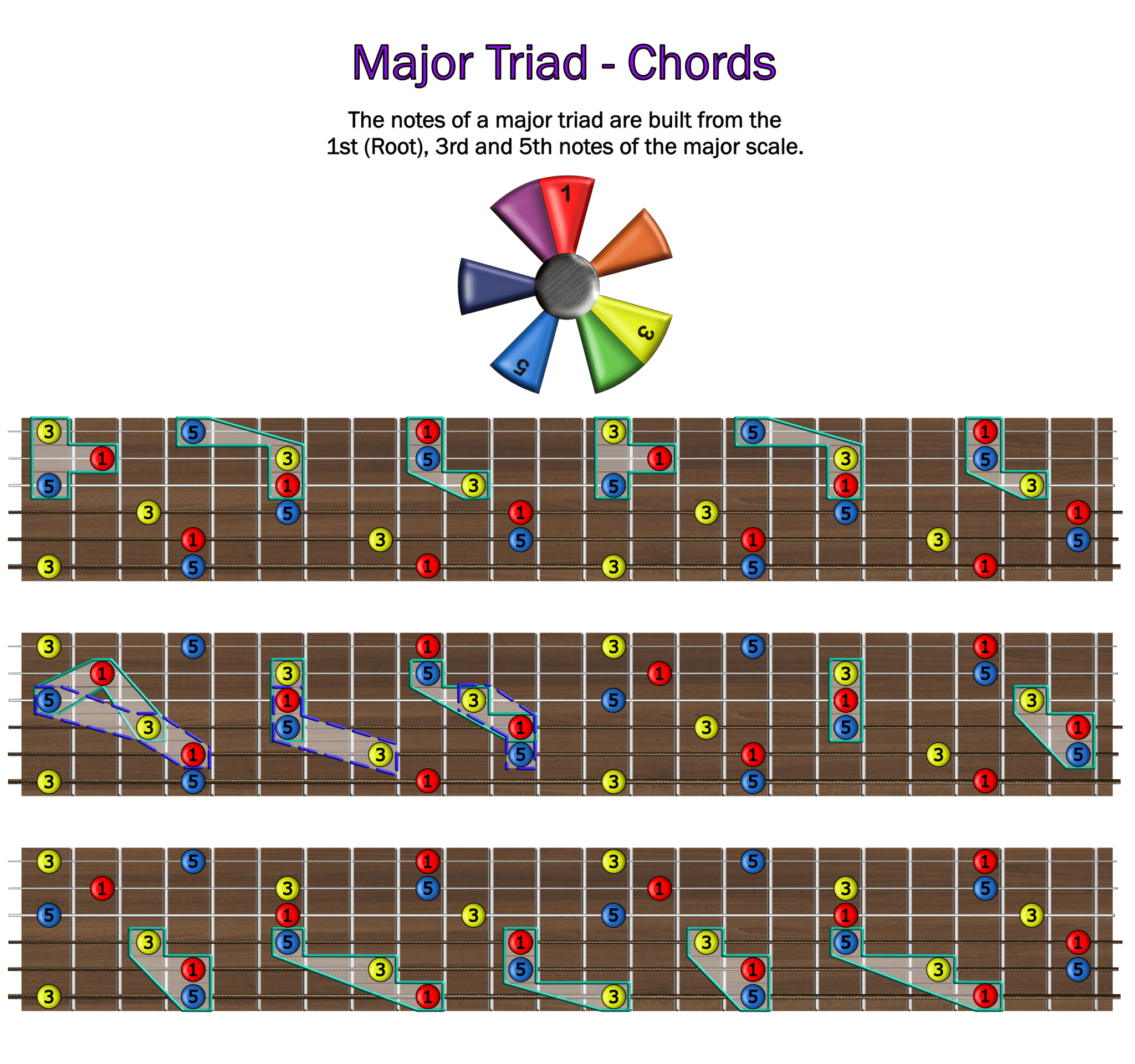 Music theory - Major triads and arpeggios
