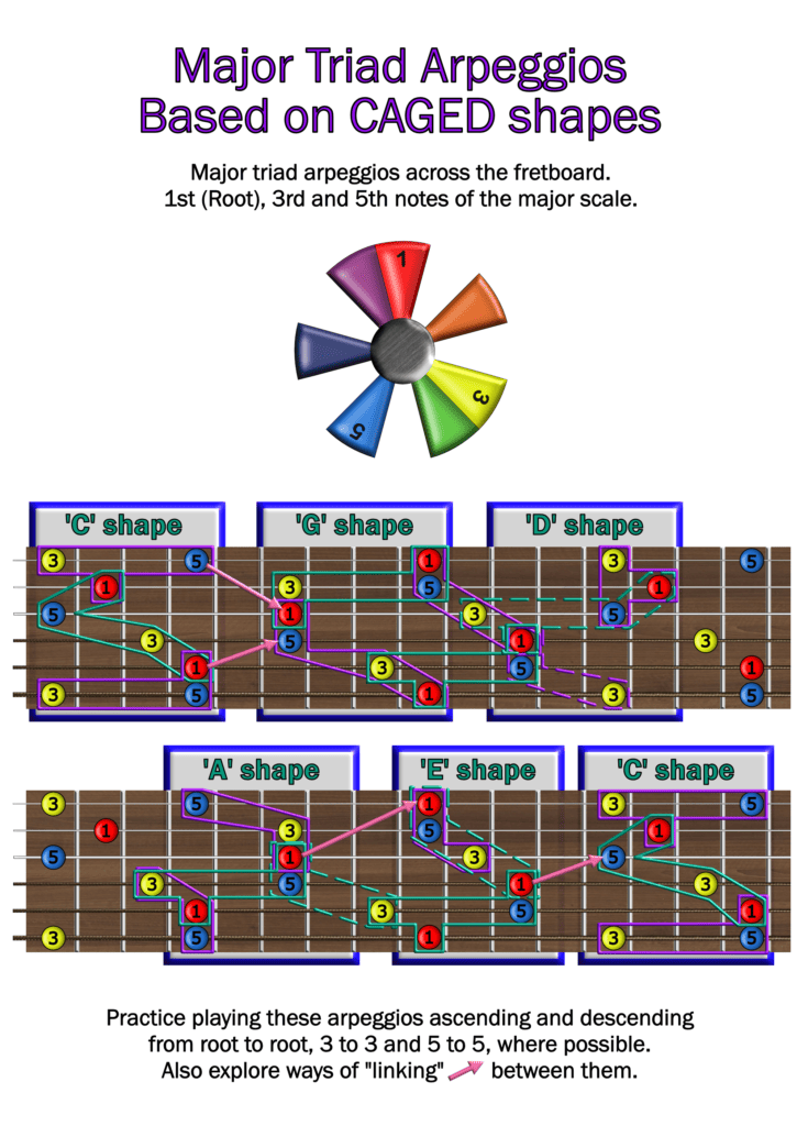 Music theory - Major triads and arpeggios
