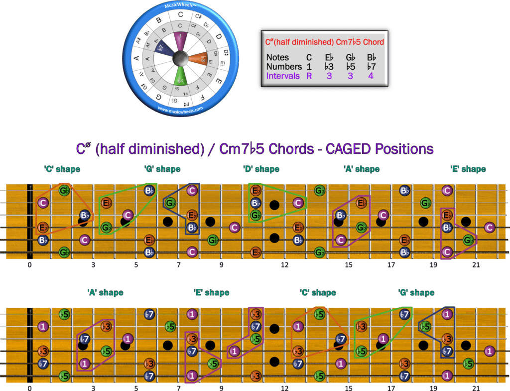 Music theory - Dominant 9 chords